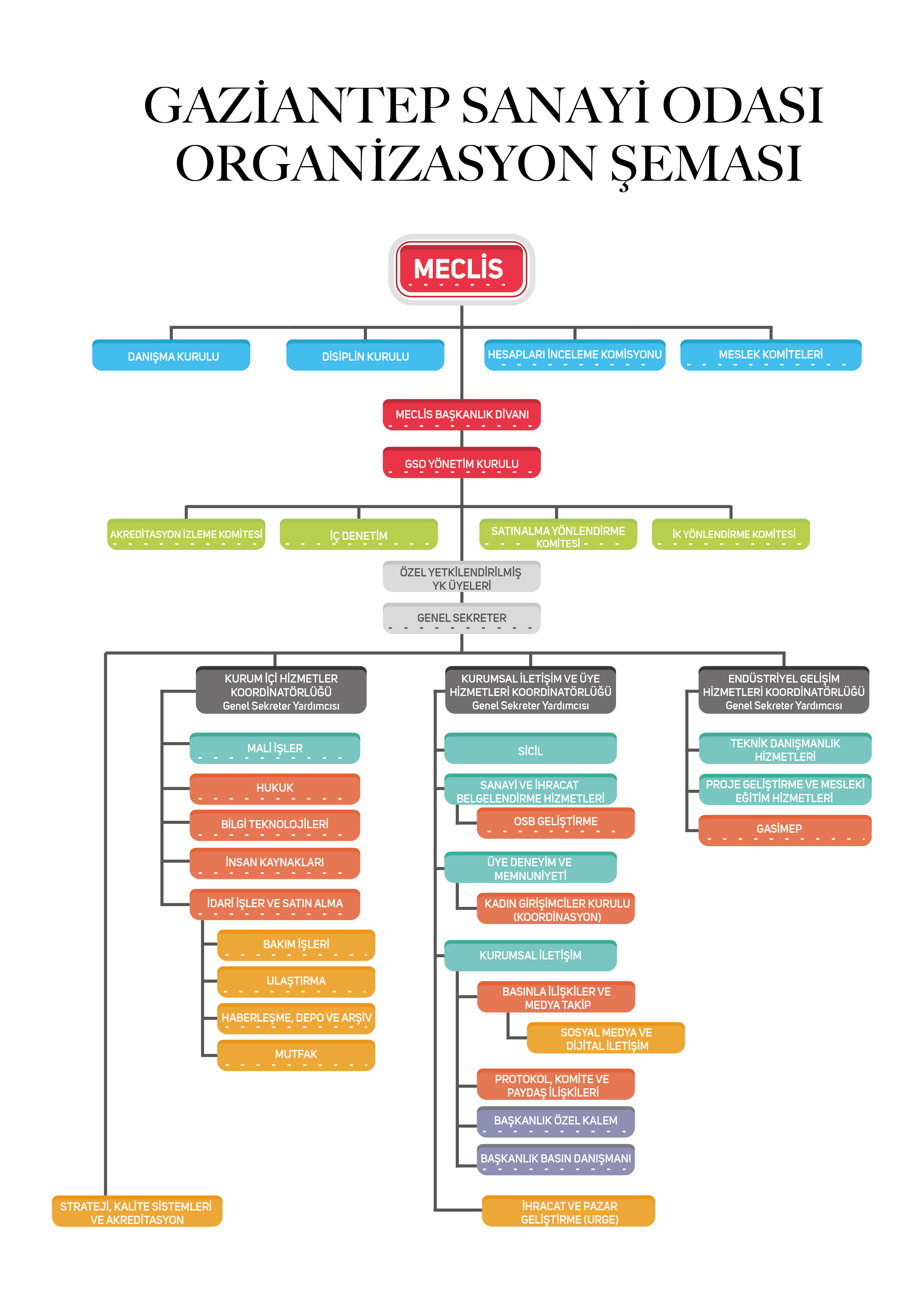 Organization Chart - Gaziantep Sanayi Odası